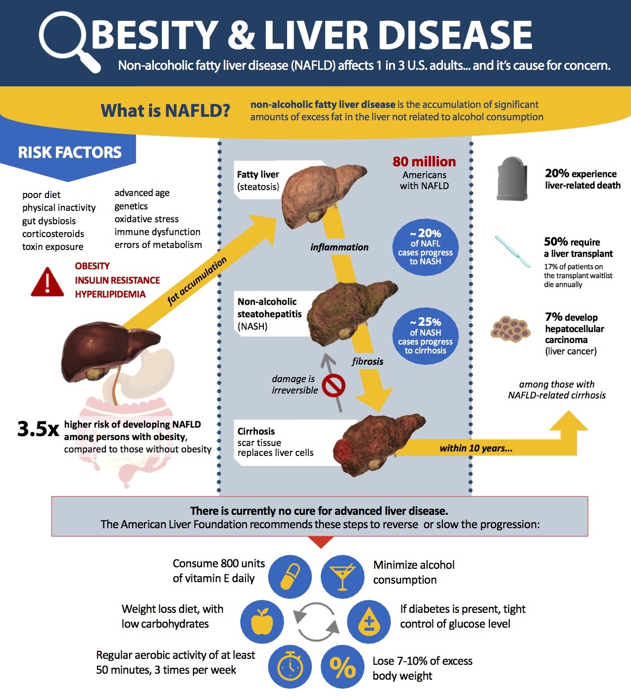 MASLD (Metabolic Dysfunction-Associated Steatotic Liver Disease) in USA ...